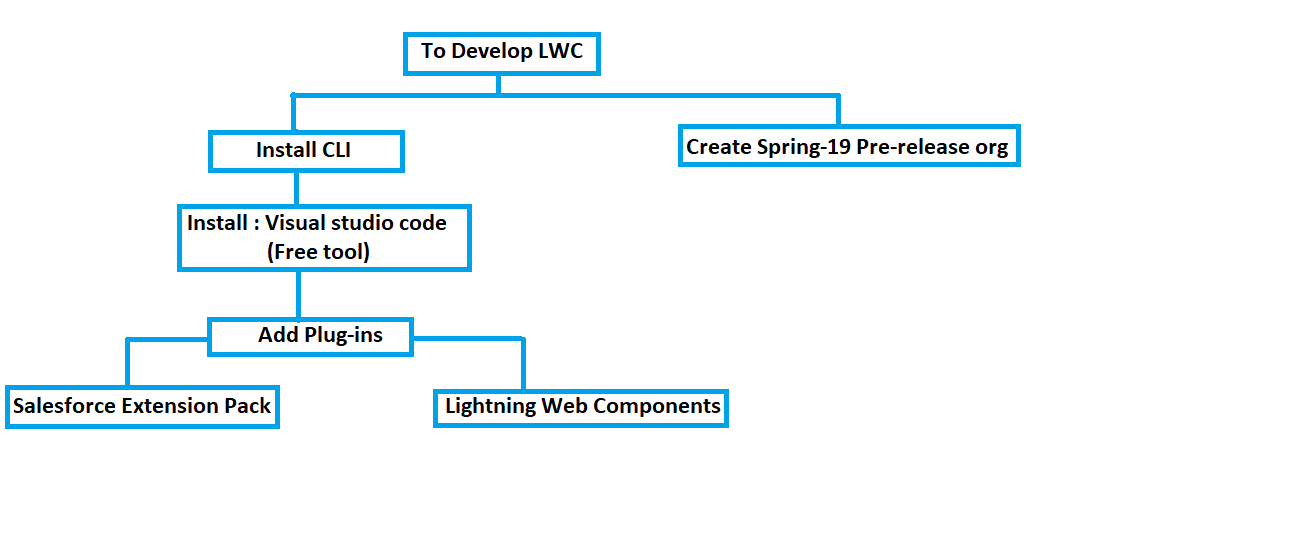 Lightning Web Components
