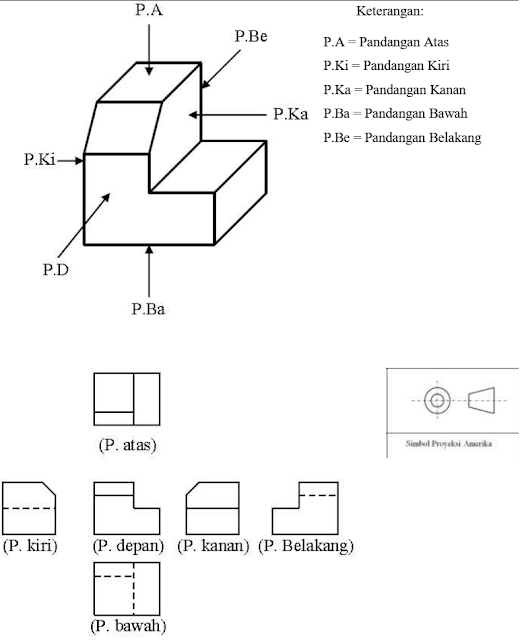 Apa itu Proyeksi Eropa dan Amerika