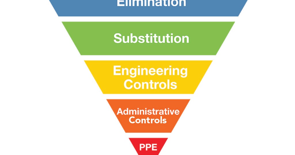 taufanyanuar: The Hierarchy of Controls