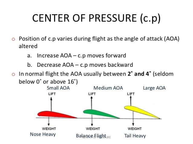 What Is The Difference Between Centre Of Pressure Aerodynamic Centre what-is-the-difference-between-centre-of-pressure-aerodynamic-centre
