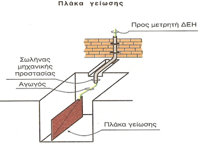 mixanikos 365 blog για μηχανολόγο ηλεκτρολόγο: Γείωση και είδη ...