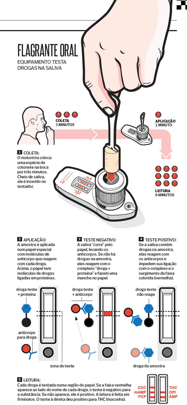 Conheça o Drogômetro: Uma alternativa mais eficaz que o exame toxicológico