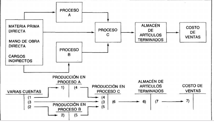 Procesos y Ordenes de Producción: Sistema de Costos por Procesos