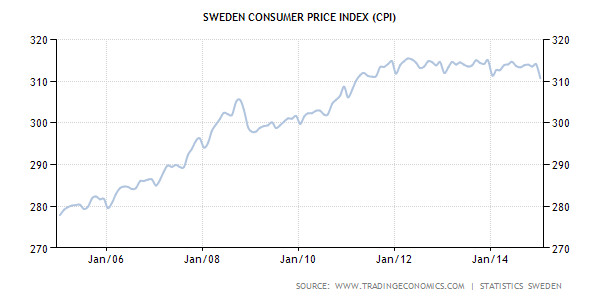 Country analysis on Sweden: Sweden CPI