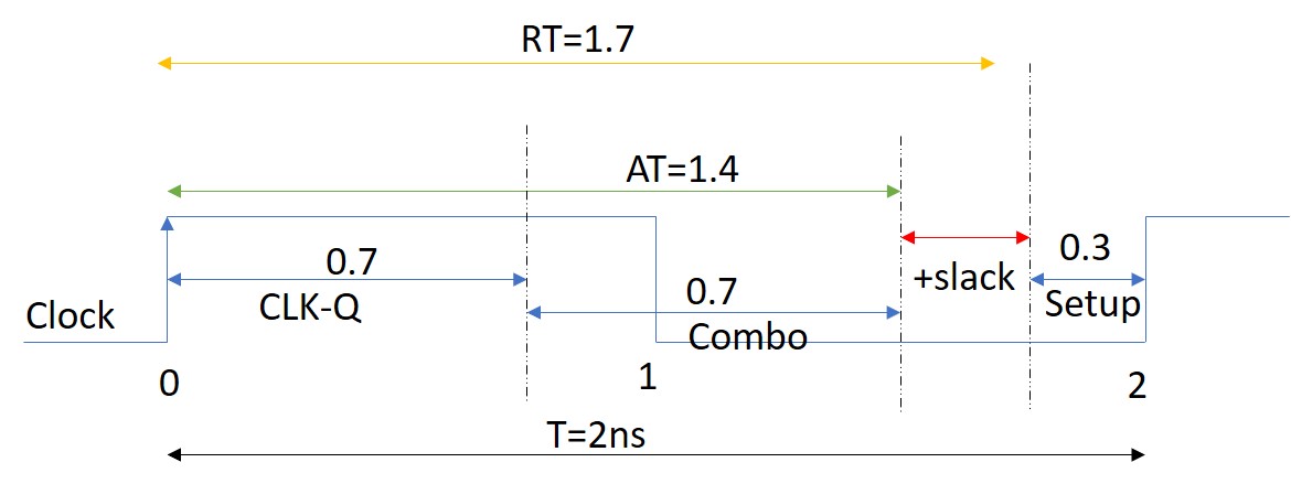 Timing Analysis of Paths Part - I
