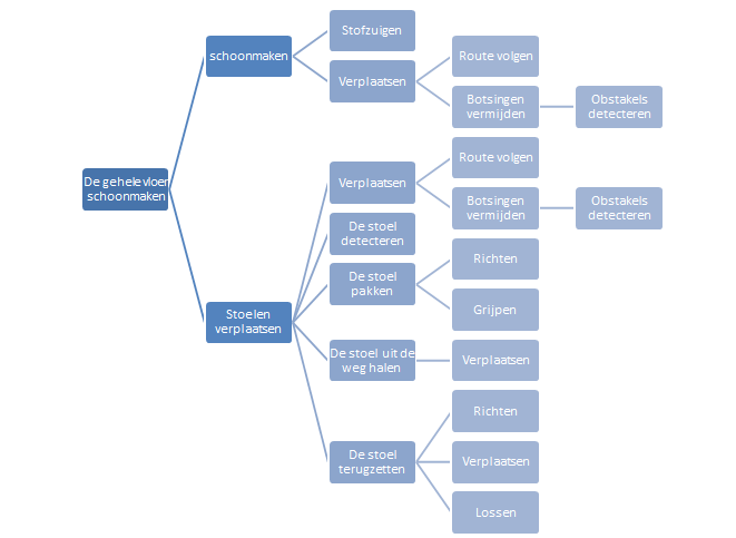 M_de_Ruijsscher_00067390_Blok78_2015: Functieboom