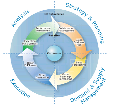 Supply Chain Management: Collaborative Forecasting in a Supply Chain