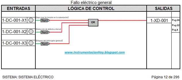 Instrumentación Hoy: DOCUMENTOS NECESARIOS PARA DESARROLLAR LA LÓGICA ...