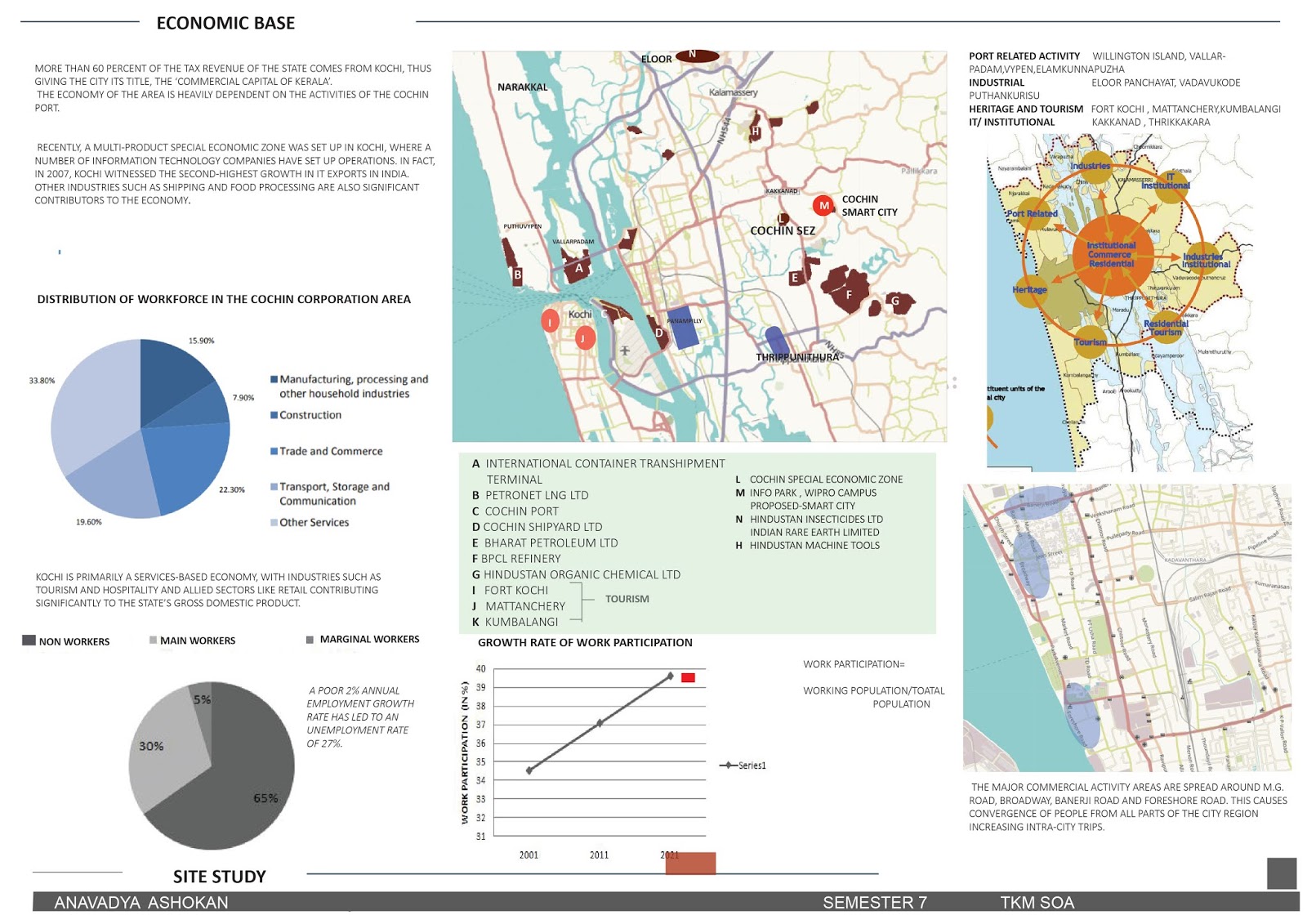SITE STUDY - DEMOGRAPHY