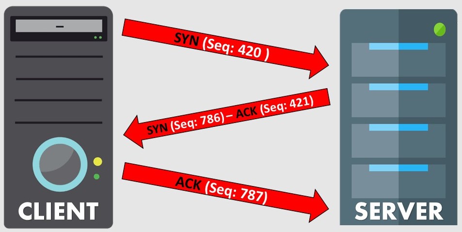 TCP/IP 3-WAY Handshake | CyberWiki - Encyclopedia of Cybersecurity