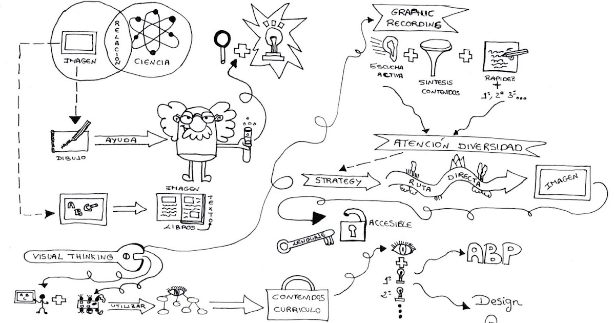EXPERIENCIAS DE APRENDIZAJE: MI PRIMER SKETCHNOTE