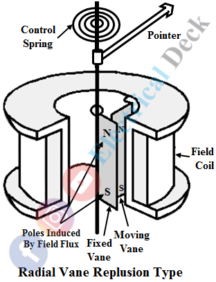 Repulsion Type Moving Iron (MI) Instrument - Construction, Working ...