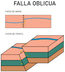 ¿Qué son las fracturas y fallas?