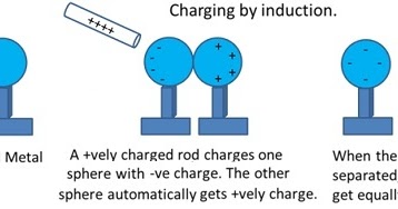 Charging by Induction ~ Top Class Notes