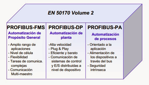 Un blog diseñado por y para el módulo de Comunicación Industrial: PROFIBUS