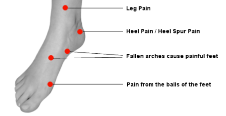 Types and Causes of Foot Pain with Remedies