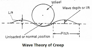 Creep of Rail - Definition, Indications, Causes, Effects - Civil Lead