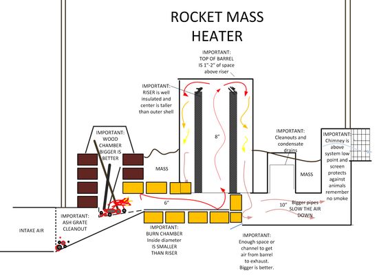 Mechanical Engineering: Rocket Stove Plans