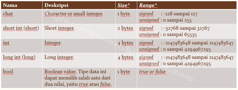 Dasar Bahasa Pemrograman C++ | Kajian Informasi