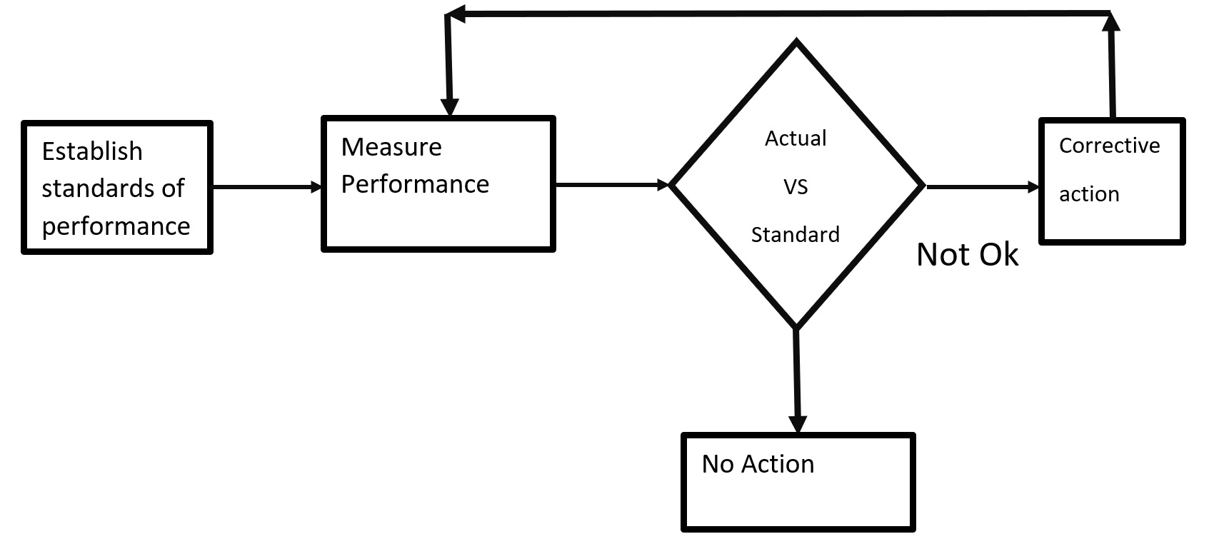 Management As A Control System. Management Information System (mis).
