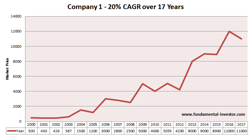 Fundamental Investor: Compounded Annual Growth Rate - CAGR