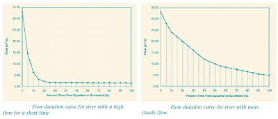 RUN OFF RIVER HYDRO POWER RESOURCES: FLOW DURATION CURVES OF HYDRO ...