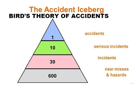 Accident / Incident Ratio Studies (F.E Bird Triangle)