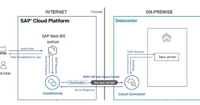 SAP ABAP Central: SOAP web service using SAP Cloud Connector with SAP ...
