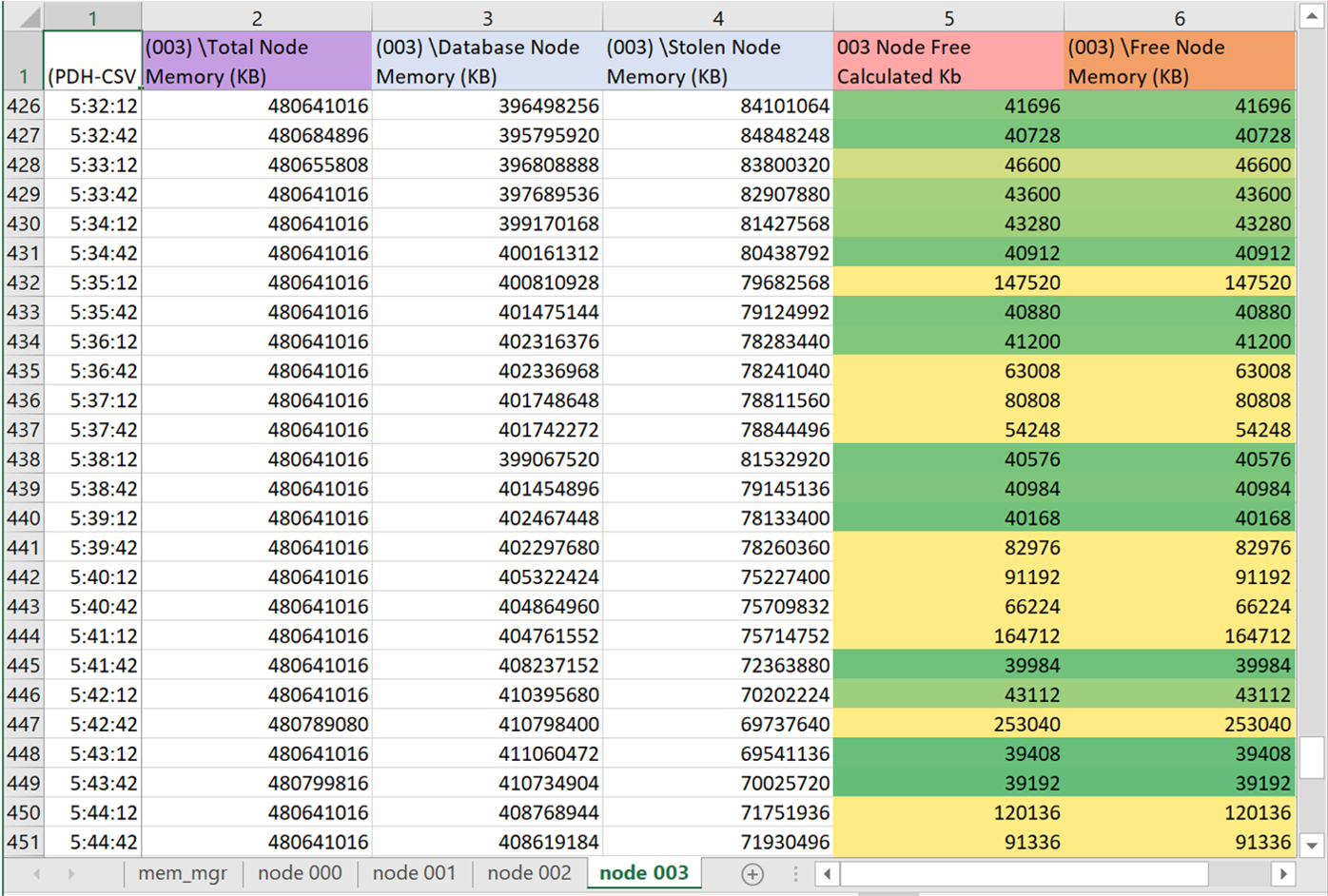 sql.sasquatch: #SQLServer: There's Something About SQLOS Memory Node ...