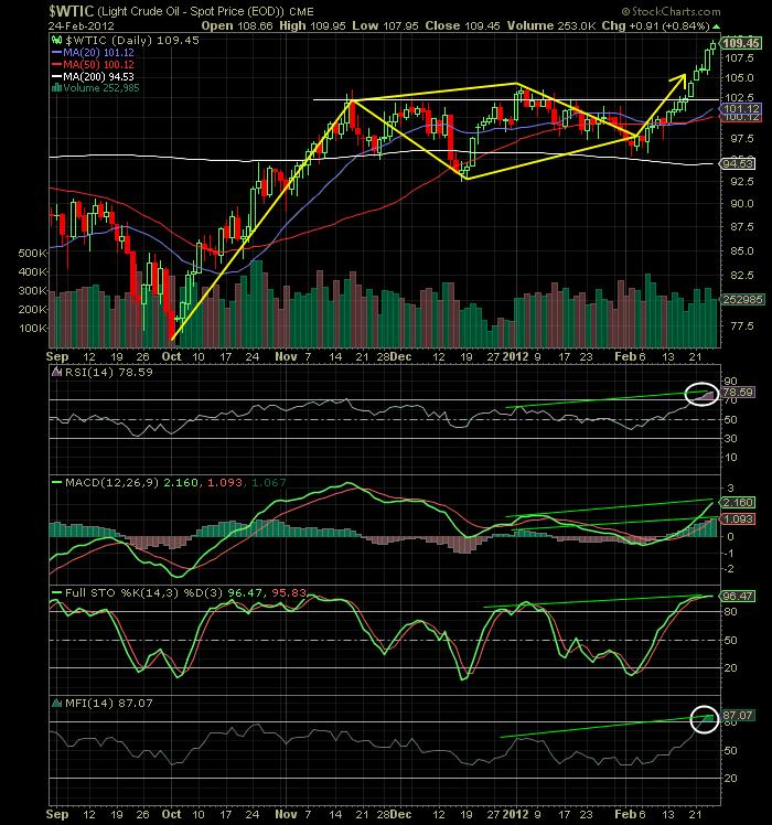 The Keystone Speculator™: WTIC West Texas Crude Oil Daily Chart Diamond ...