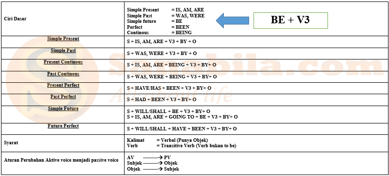 MEMAHAMI DAN MENGUASAI ENGLISH GRAMMAR: REGULAR dan IRREGULAR VERBS ...
