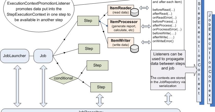 Java J2ee Spring Framework Interview Questions With Answers Spring Hibernate Batch Processing