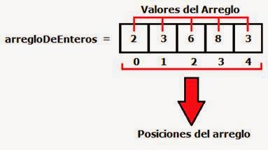 CoDejaVu: Que son los Arreglos en Java?