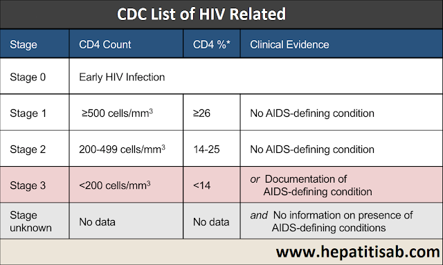 CDC List of HIV Related Conditions
