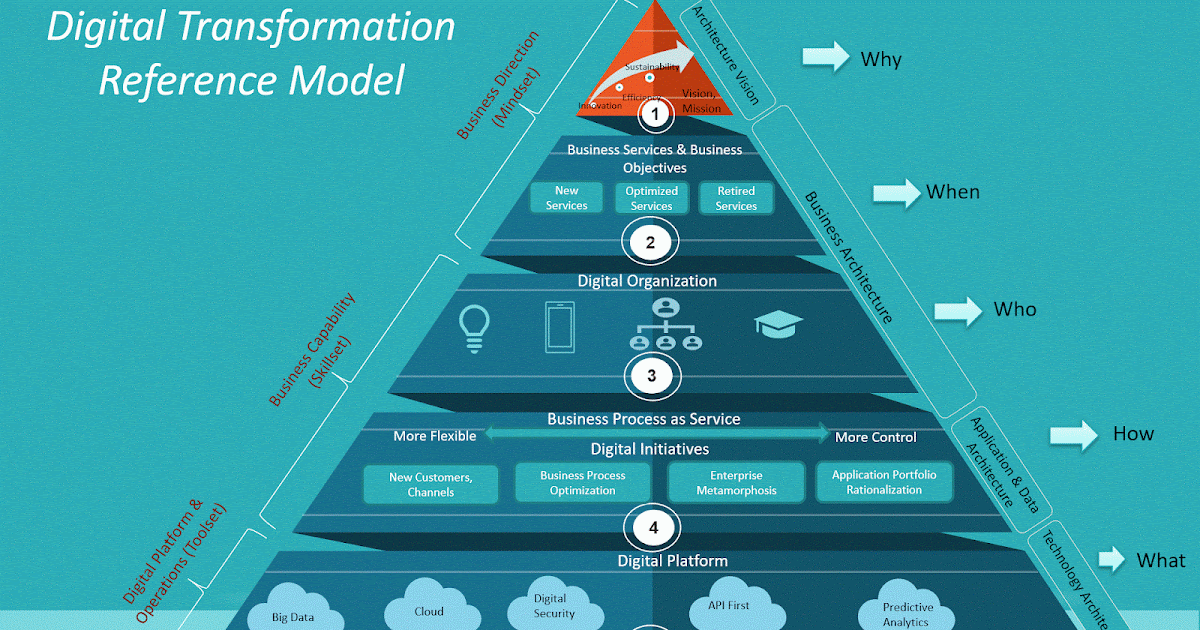 Digital Transformation Reference Model