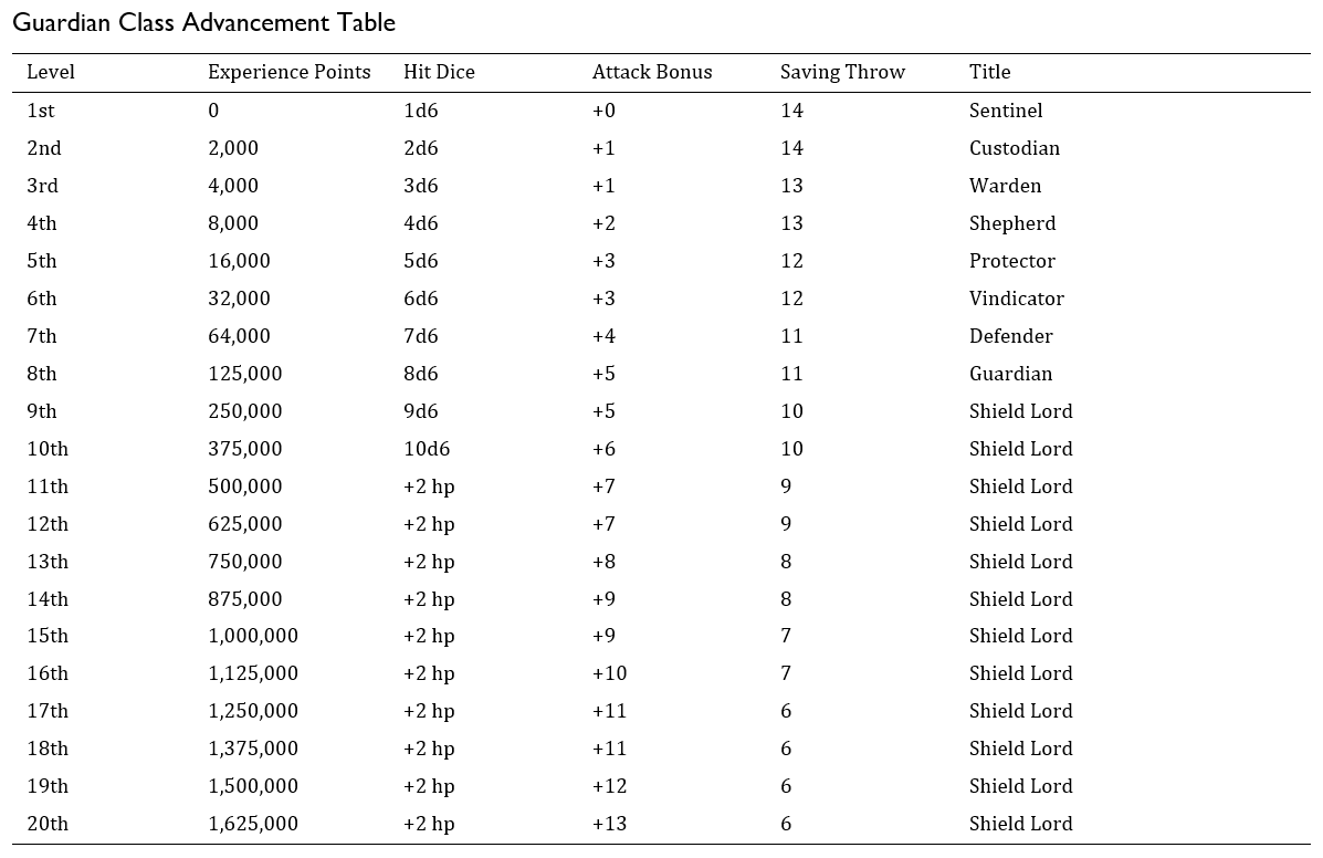 THE LAND OF NOD: The Guardian - Over-Powered or Not?