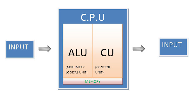 Block diagram of computer