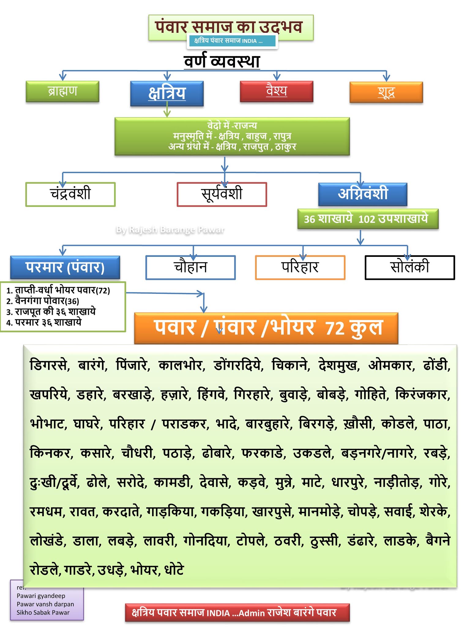 Surnames In Pawar Community (Bhoyar Pawar Powar) by Rajesh Pawar