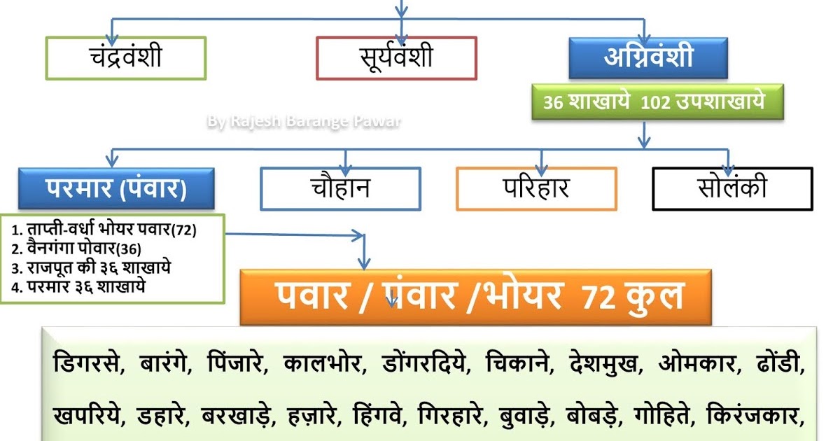 Surnames In Pawar Community (Bhoyar Pawar Powar) by Rajesh Pawar