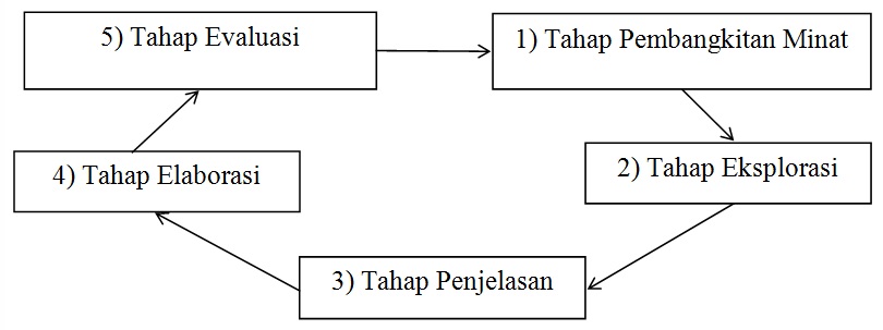 Model Pembelajaran Siklus Belajar (Learning Cycle) 5E - Diary Guru