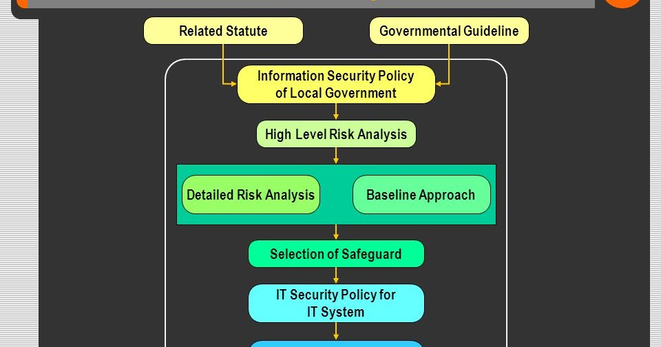 ISO/IEC TR 13335 - Welcome to My Blogg