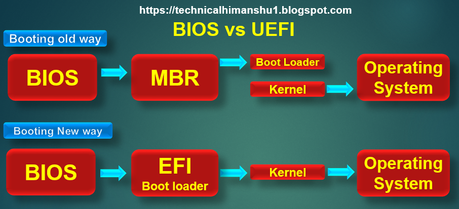 Qu Es Uefi Y Cuales Son Las Diferencias Entre Uefi Vs