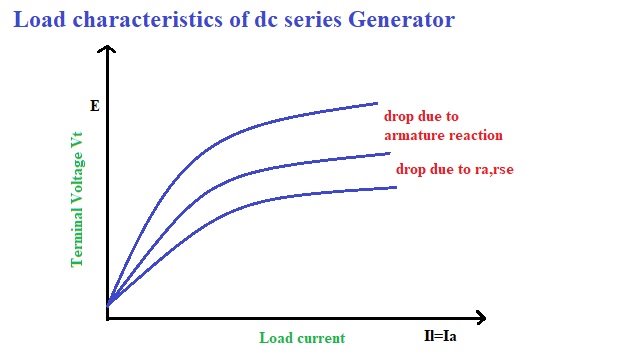 DC Series Generator and its characteristics with circuit diagrams ...