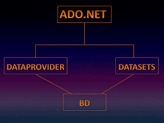 BBDD CON ADO.NET