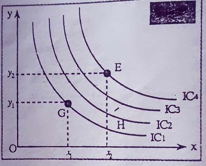 6 most important Properties of indifference curve with diagrams