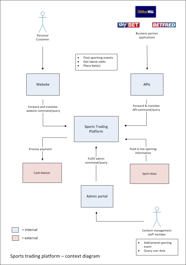 NT Coding Blog: Simple steps to great diagrams