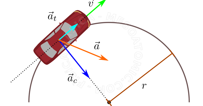 Elementos de cinemática