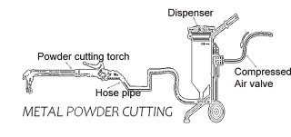 Metal powder cuttng process