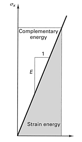 Strain energy - Resilience