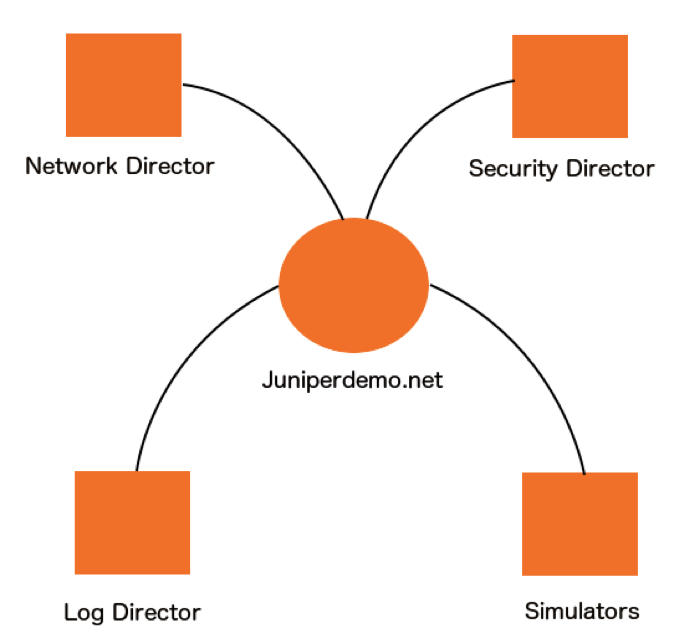 Hosting a Junos Space setup on AWS | Rosh PR